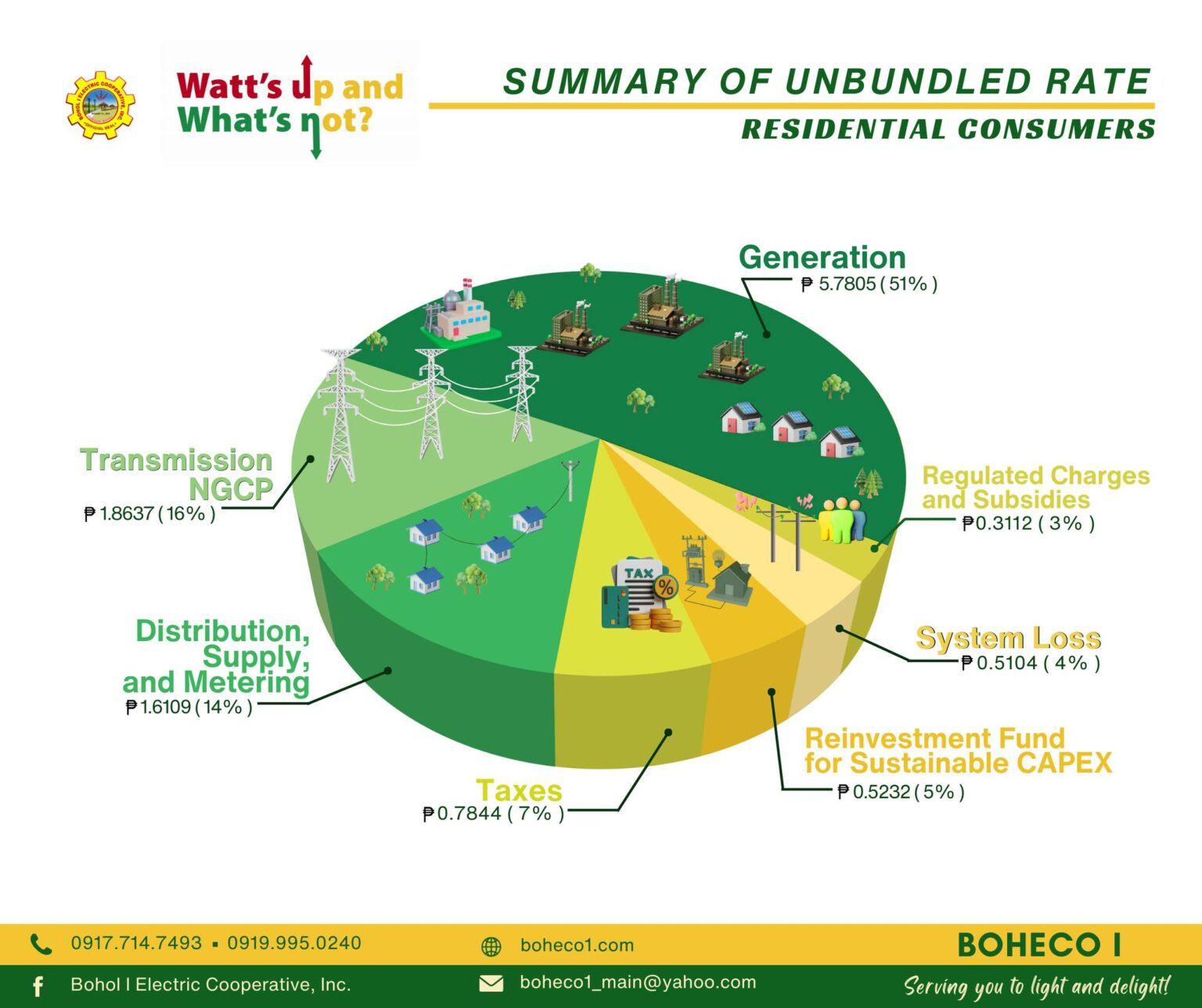 Power Rates - BOHECO I