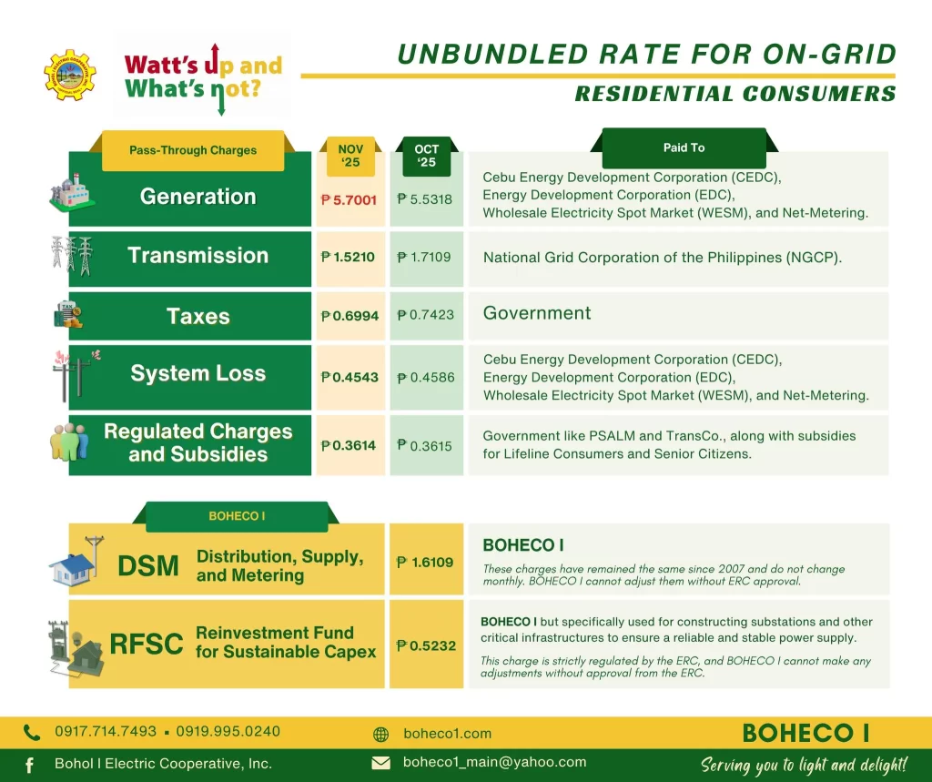 BOHECO I | Power Supply Mix for November 2025 - BOHECO I