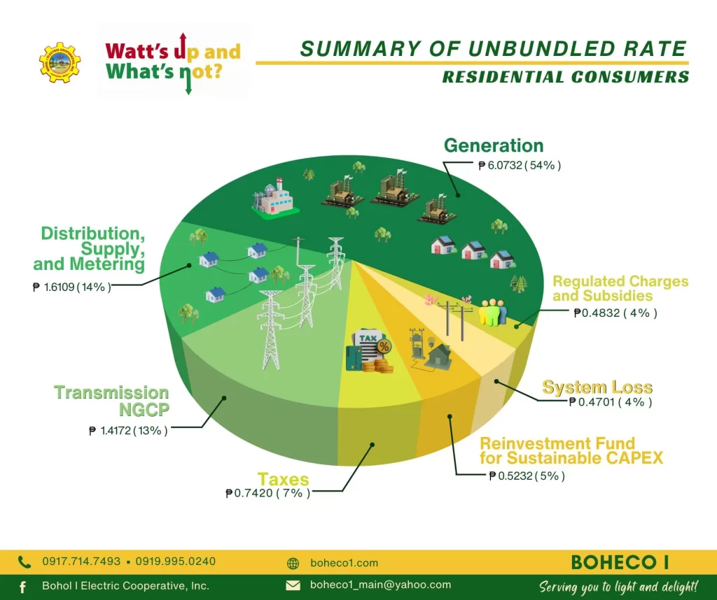 Power Supply Mix for January 2026 - BOHECO I